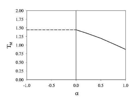 Dependence Of The Melting Temperature On A The First Order Transition Download Scientific
