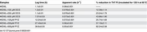 Kinetic Parameters Obtained On Sigmoidal Fitting Of Time Kinetics Download Table