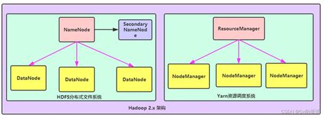 分布式系统与hadoop详解：架构、区别与实战应用 Csdn博客