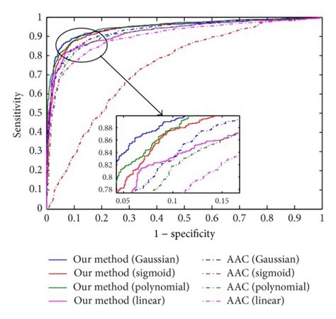 The Roc Receiver Operator Characteristic Curve Illustrating The Download Scientific Diagram