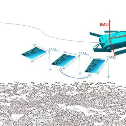 Sonar Visual Inertial Estimation Underwater Download Scientific Diagram