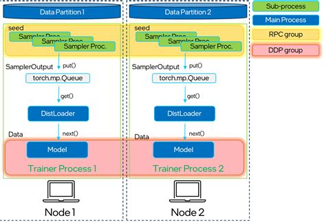 Distributed Training In Pyg — Pytorchgeometric Documentation