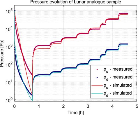 An Example Of A Transient Simulation That Emulates The Measurement Of Download Scientific
