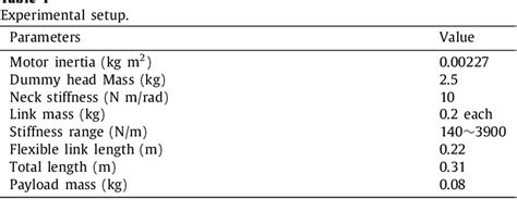 Table 1 From Modeling And Control Of Inherently Safe Robots With Variable Stiffness Links