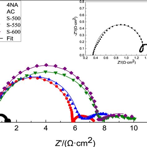 Electrochemical Impedance Spectra Of Pure Al And Al Mg Sn Ga Alloy