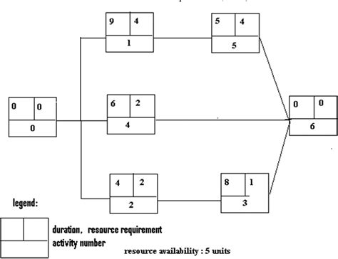 Figure 1 From An Evolutionary Implicit Enumeration Procedure For Solving The Resource