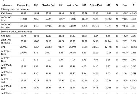 Pre And Post Values For Primary And Secondary Outcome Measures For