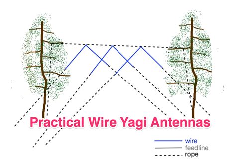 Practical Wire Yagi Antennas For Ham Radio Operators Antennaswire