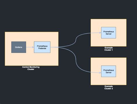 Using Prometheus Alertmanager Node Exporter To Monitor A Companys