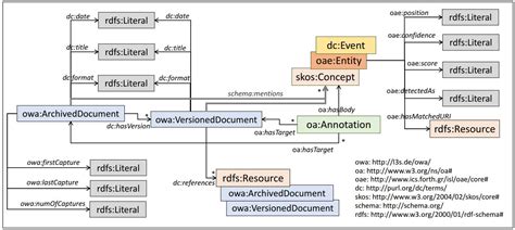 Semantic Layers