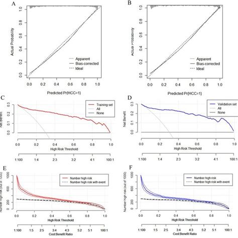 Calibration Plot DCA And CIC In Training Sets A And Validation Sets
