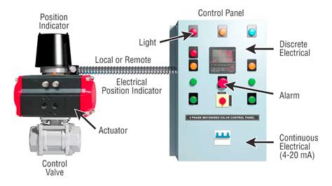 Importance Of Control Valve Industrial Process SMEClabs