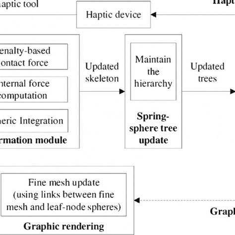 aowchart of our 6dof haptic rendering method download scientific diagram