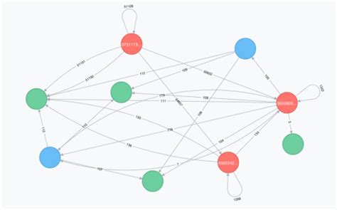 how we use neo4j on our social network and workaround performance issues