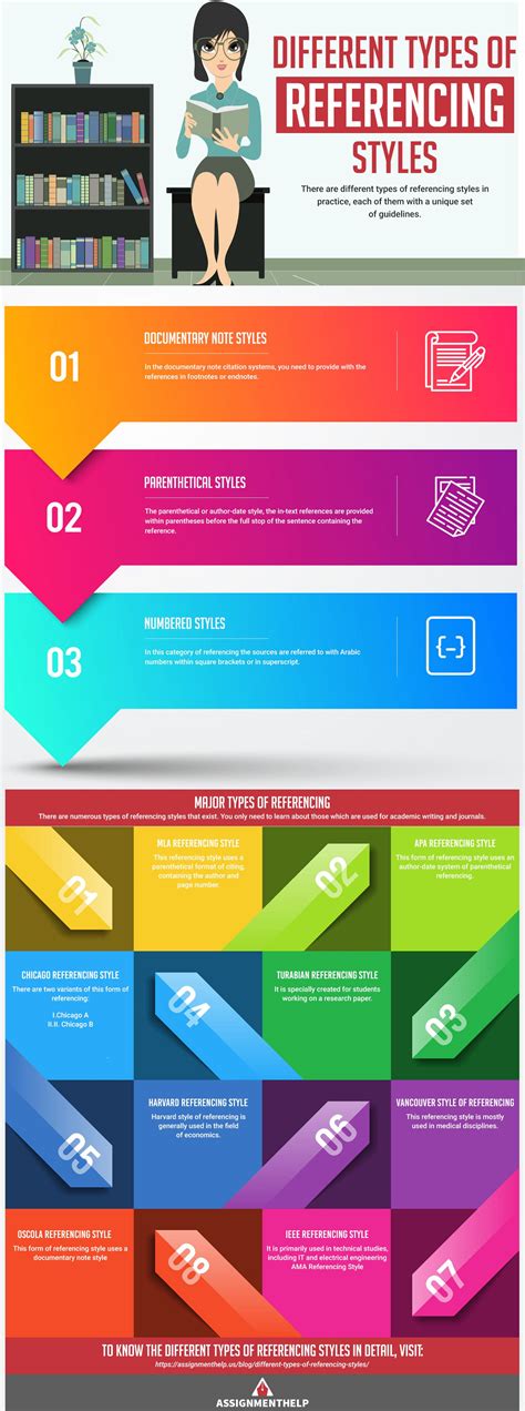Different Types Of Referencing Styles Writing Services Notes Style Myself Essay