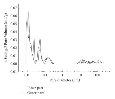 The Pore Size Distribution Curves Of Hardened Cement Paste A 6