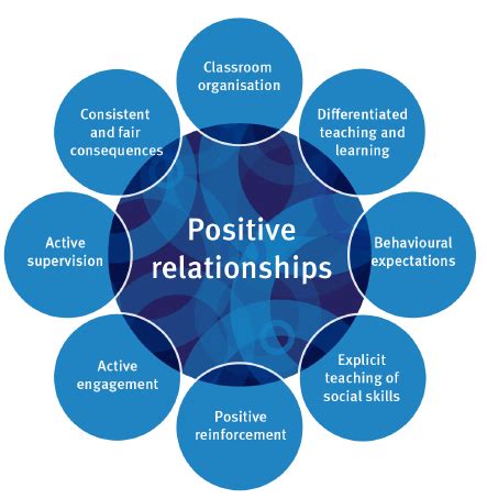 Postive Behaviour For Learning