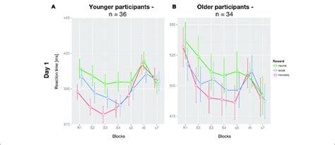 Average Reaction Times Of The Srt Paradigm For Each Reward Condition