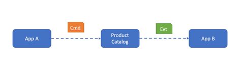 Commands Events Versions And Owners Blog