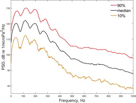 Median 10th90th Percentile Power Spectral Density Psd Db Re 1