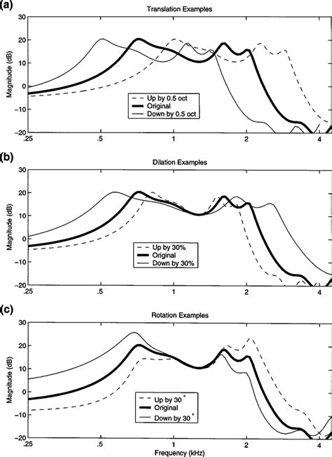 Three Spectral Distortions Attributable To Common Vocal Tract Download Scientific Diagram