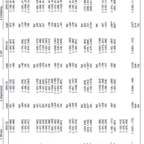 Multiple Logistic Regression For Being In The Lowest Quintile Of Sexual