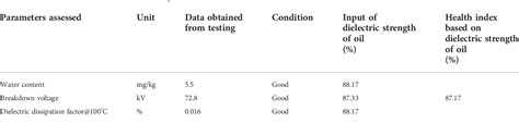 Table 1 From A Novel Method For Life Estimation Of Power Transformers Using Fuzzy Logic Systems