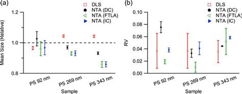 Validation Of Size Estimation Of Nanoparticle Tracking Analysis On Polydisperse Macromolecule