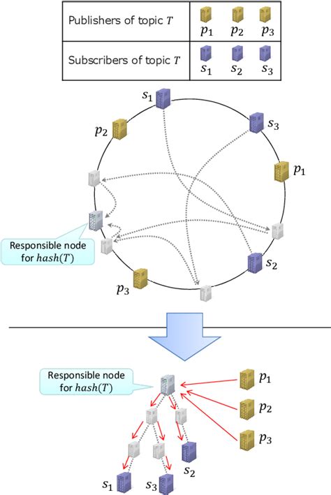 Figure 2 From A Distributed Topic Based Pubsub Method For Exhaust Data Streams Towards Scalable