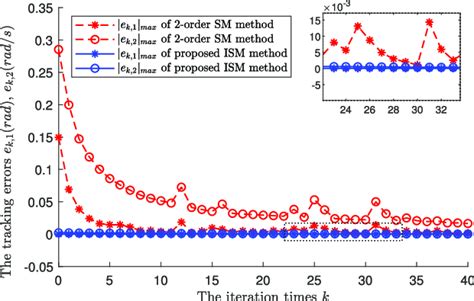 The Maximum Values Of The Tracking Error Versus The Iteration Number Download Scientific