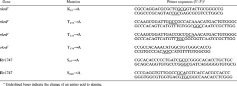 Oligonucleotide Primer Pairs Used For Site Directed Mutagenesis Of Pknf Download Table