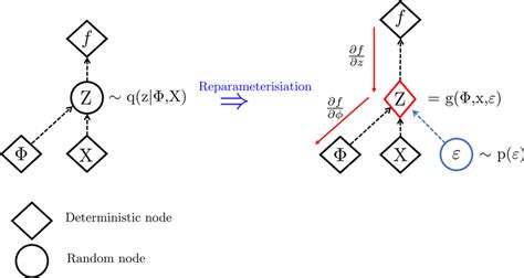 Reparameterization Trick Used For Training Vae Download Scientific