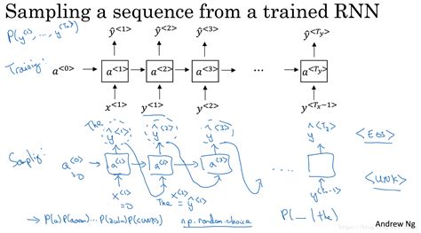 Deeplearningai 笔记 Specialization 5 Week 1 序列模型deeplearningai测验作业5 1 Csdn博客