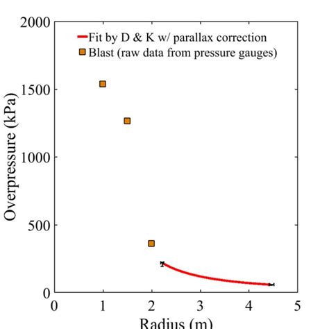 Peak Blast Overpressure Values Inferred Using The Blast Wave Mach
