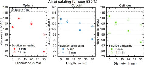 Effect Of Solution Annealing Time On Hardness For The Sample Geometries Download Scientific