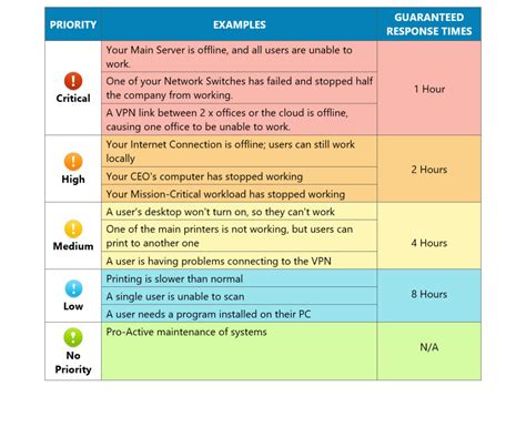 Guaranteed Response Times And Priority Levels Comptec I T
