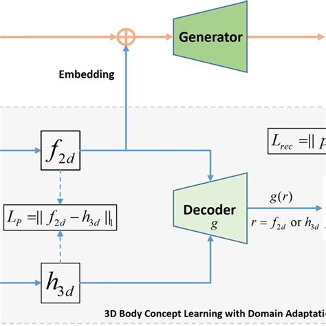 Learning A 3d Concept Of The Human Body Where The 2d Human Pose And Download Scientific