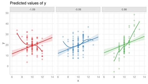 Introduction Adding Partial Residuals To Adjusted Predictions Plots • Ggeffects