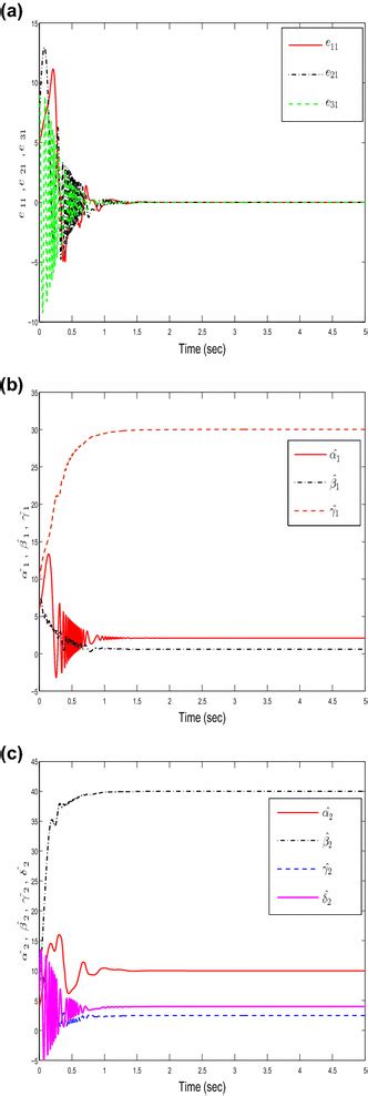 A Projective Synchronization Errors Download Scientific Diagram