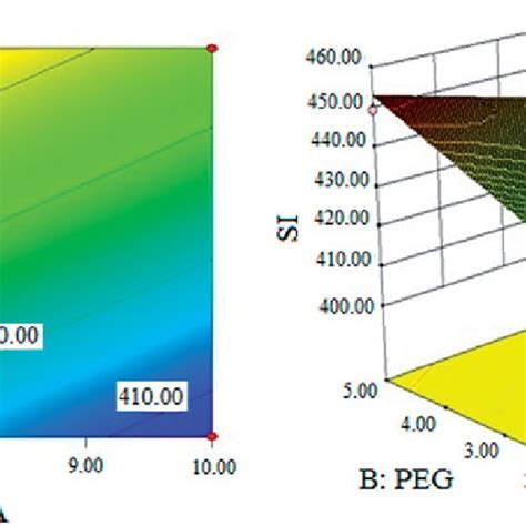 Contour Plot And Corresponding Response Surface Plot Which Show The