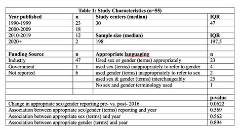 Sex And Gender Reporting In Epilepsy Clinical Trials For Us Food And Drug Administration