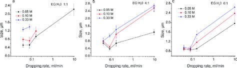 Effect Of Dropping Rate And Egh 2 O Ratio On The Vaterite Particle