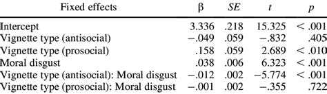 Fixed Effects From The Linear Mixed Model Constructed To Examine