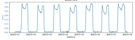 Clustering How To Cluster Non Aligned Time Series With Different
