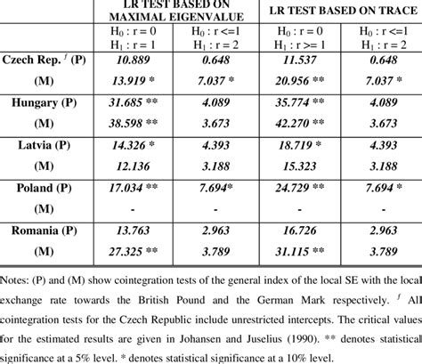 Bivariate Cointegration Tests Download Table