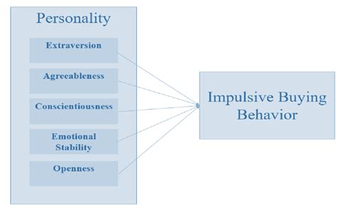 Theoretical Model Of Personality Traits Affecting Impulsive Buying