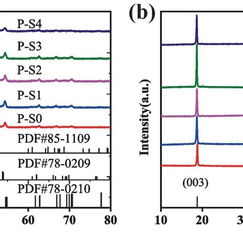 A The Xrd Pattern Of Carbonate Precursors B The Xrd Diffraction