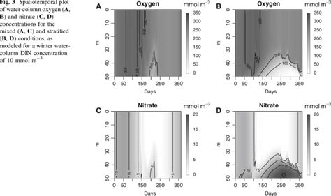 Spatiotemporal Plot Of Water Column Oxygen A B And Nitrate C D