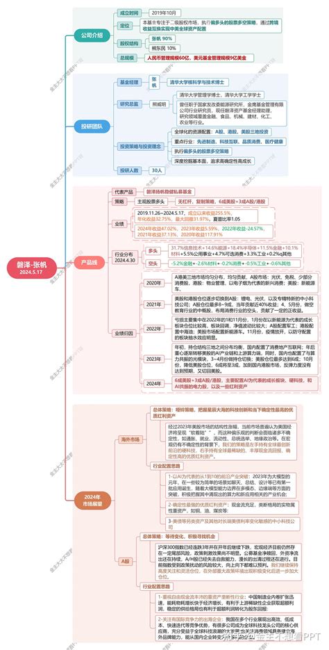 磐泽资产张帆 今年收益4760亿主观多头私募 逻辑思维导图 第4次更新 知乎