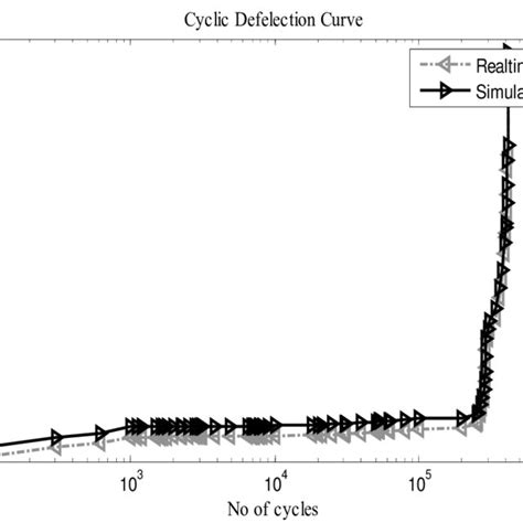 cycle deflection curves for cyclic loading download scientific diagram